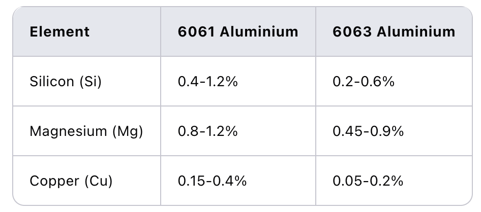 What Is the Difference Between 6061 and 6063 Aluminium? - Leader Aluminium