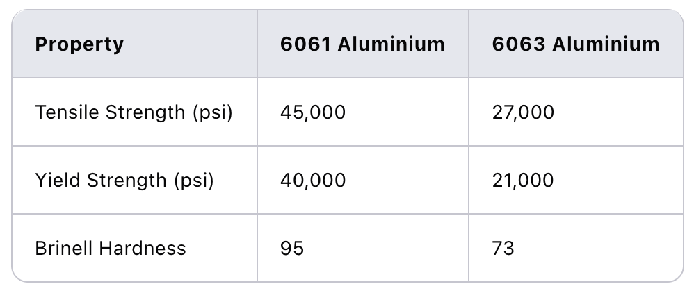 What Is the Difference Between 6061 and 6063 Aluminium? - Leader Aluminium